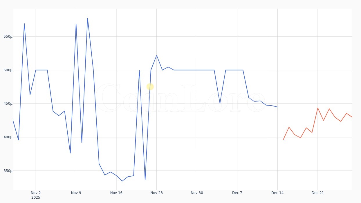 BTCMoon short-term price prediction