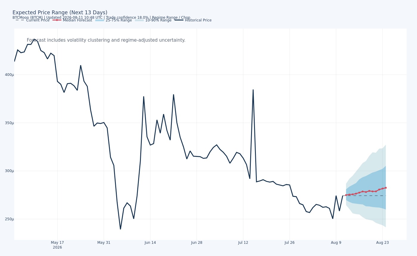 BTCMoon price forecast next 13 days with confidence range and prediction bands