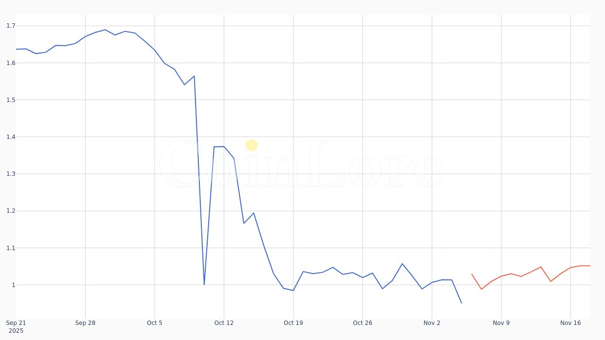BTSE Token short-term price prediction