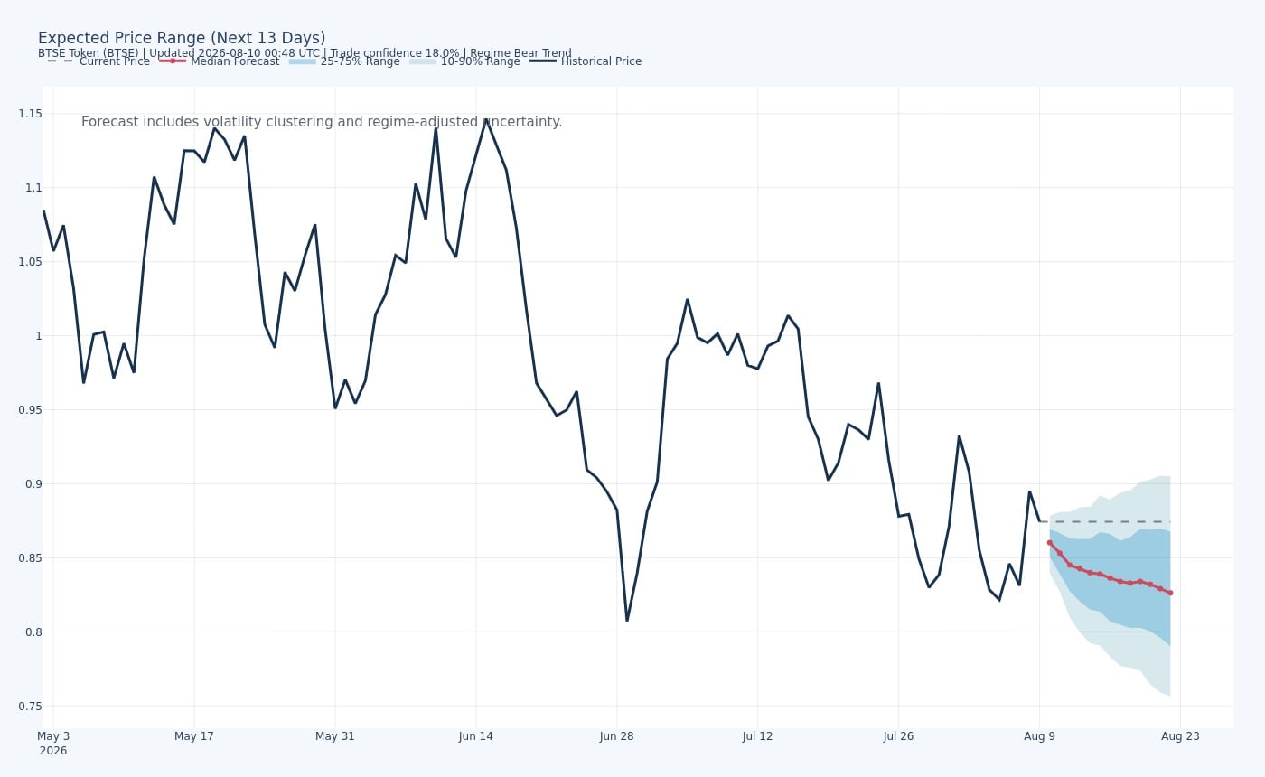 BTSE Token price forecast next 13 days with confidence range and prediction bands