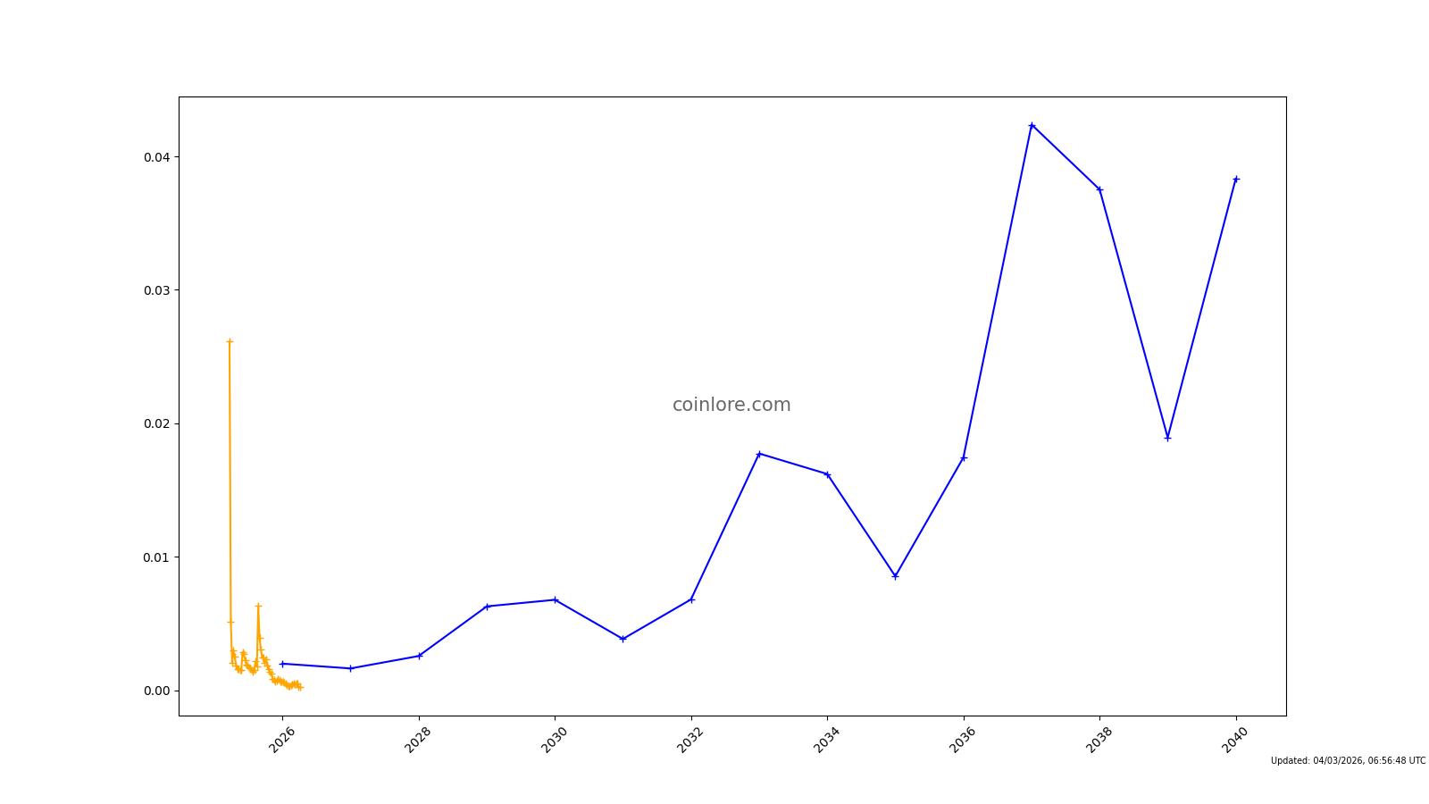 Predicción del precio de Bubb a largo plazo