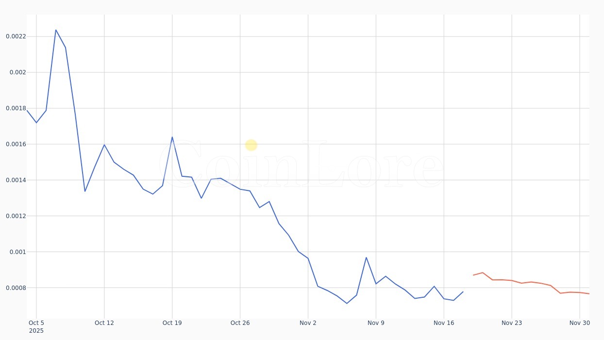 Bubb short-term price prediction