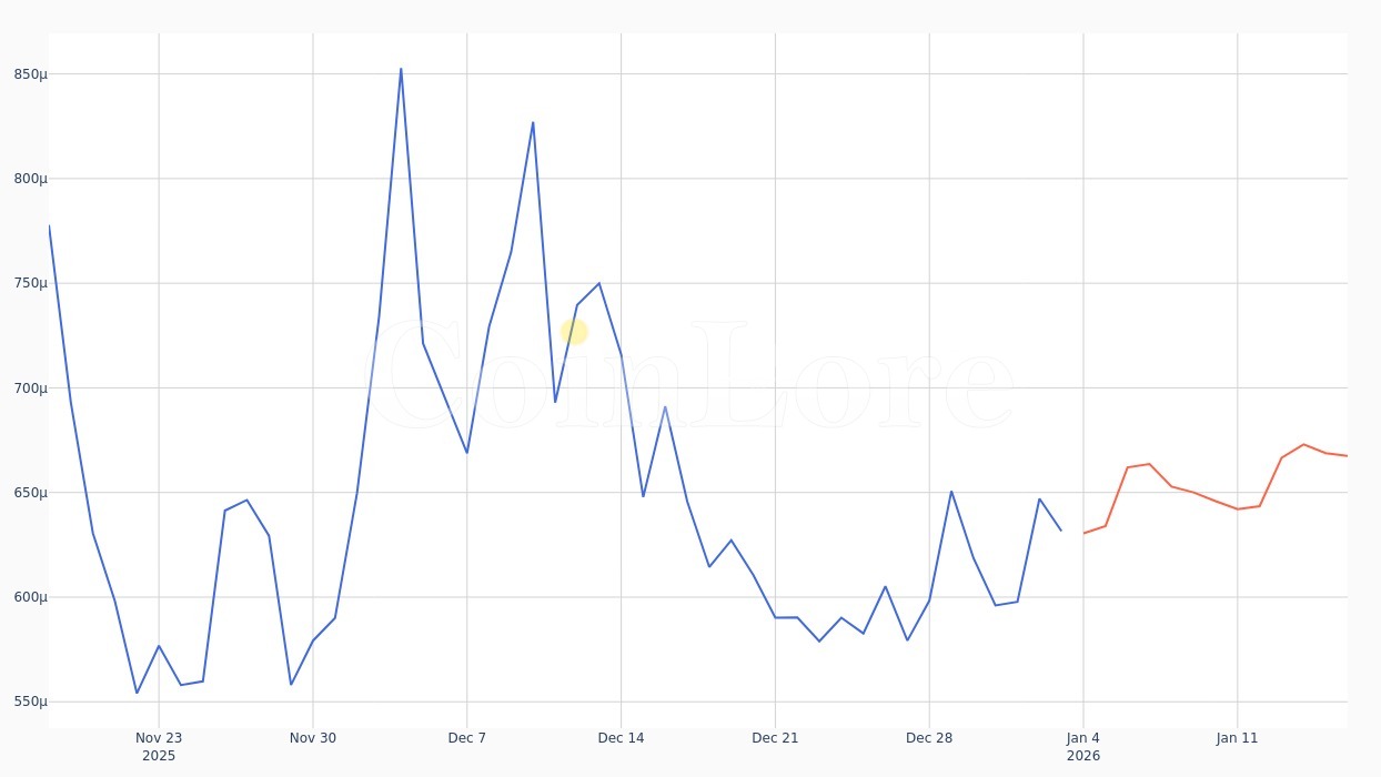 Predicción del precio a corto plazo de Bubb