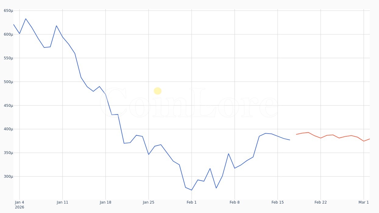 Predicción del precio a corto plazo de Bubb