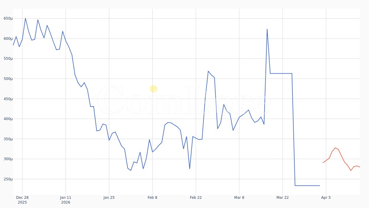 Predicción del precio a corto plazo de Bubb