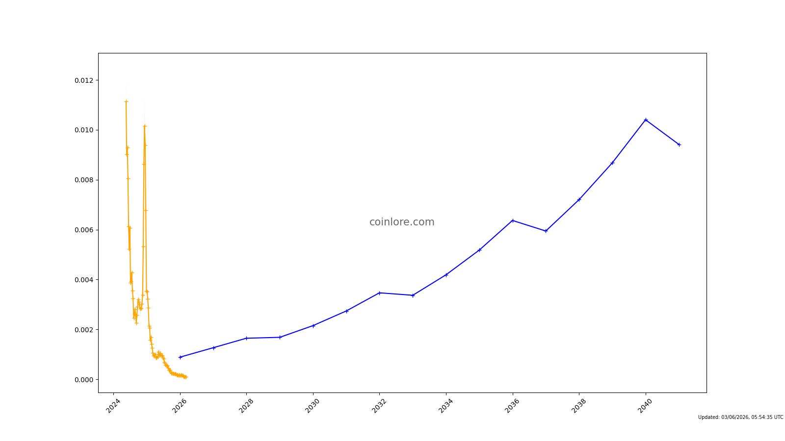 Predicción del precio de Bubble a largo plazo