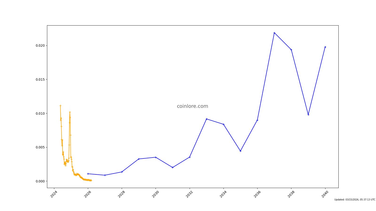 Bubble долгосрочные прогноз курса
