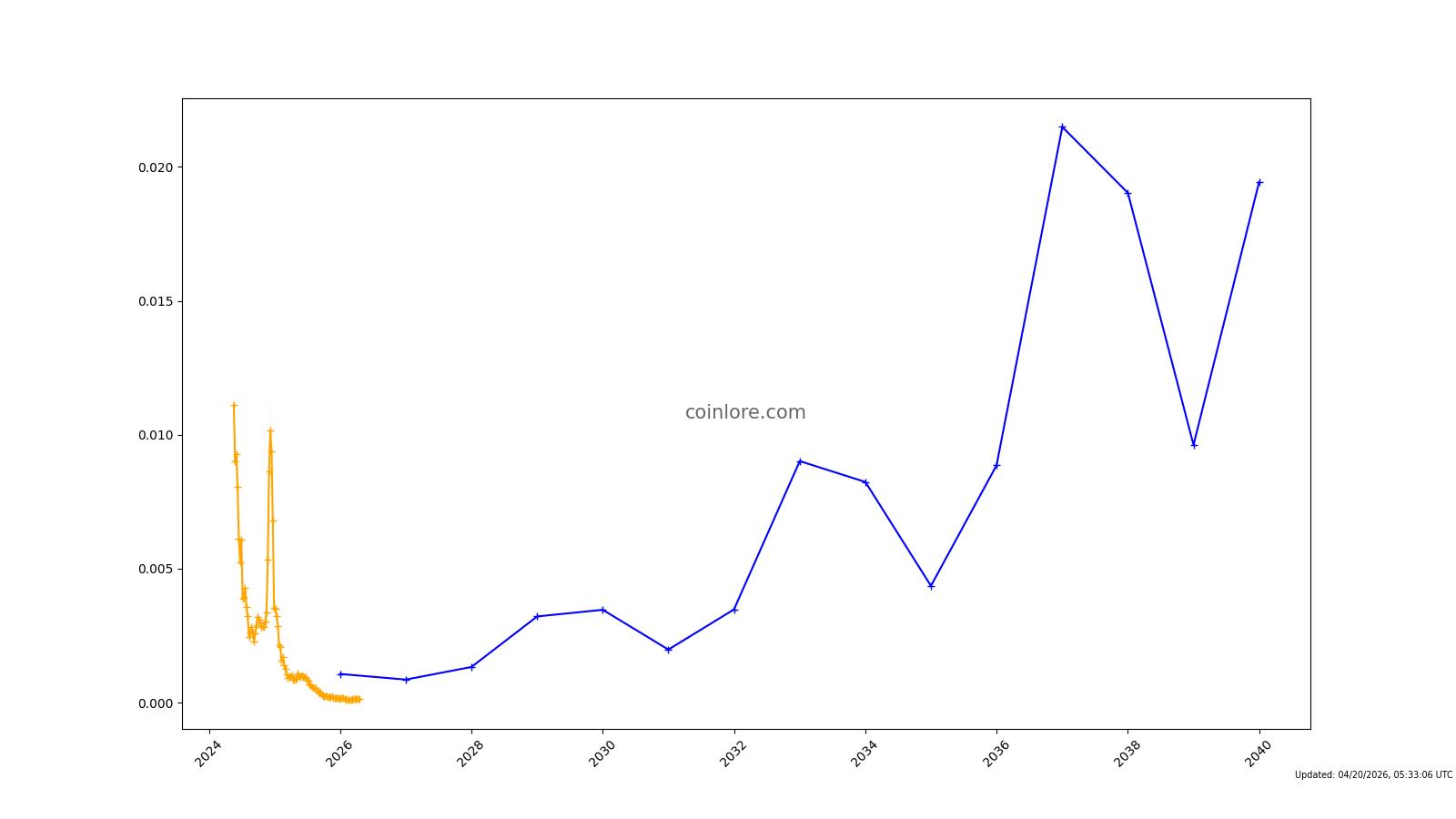 Predicción del precio de Bubble a largo plazo