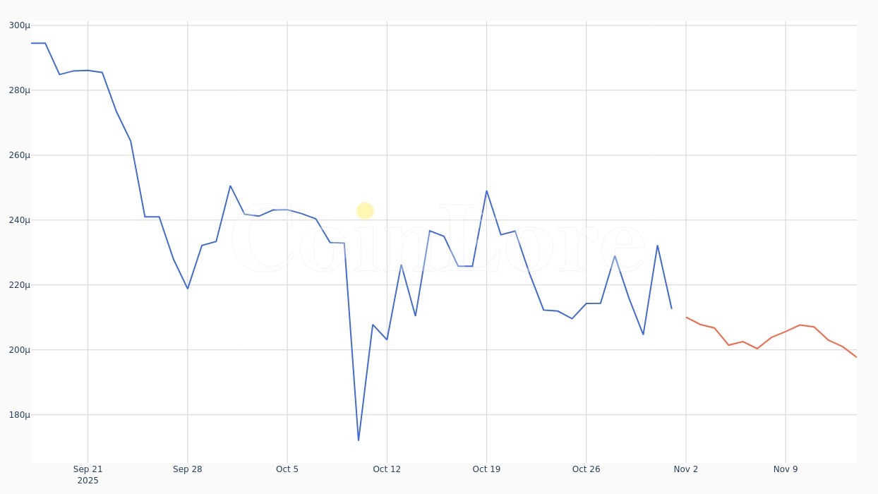 Bubble short-term price prediction