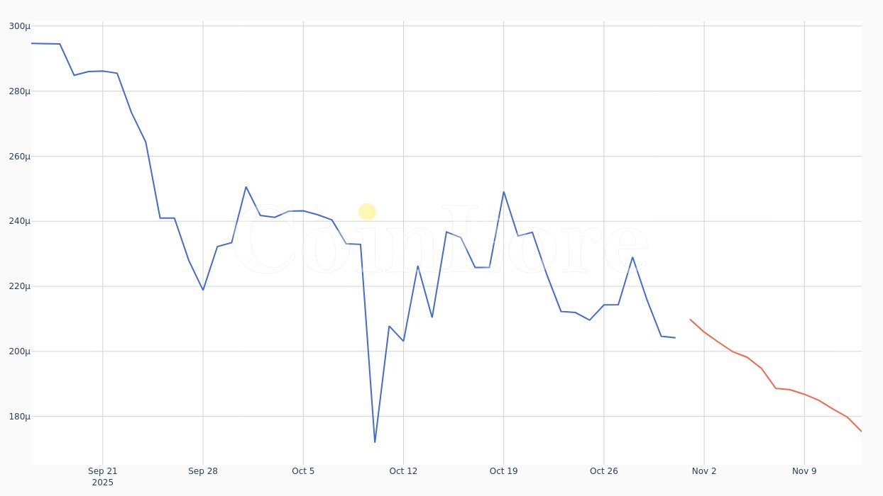 Bubble kurzfristige Kurs prognose