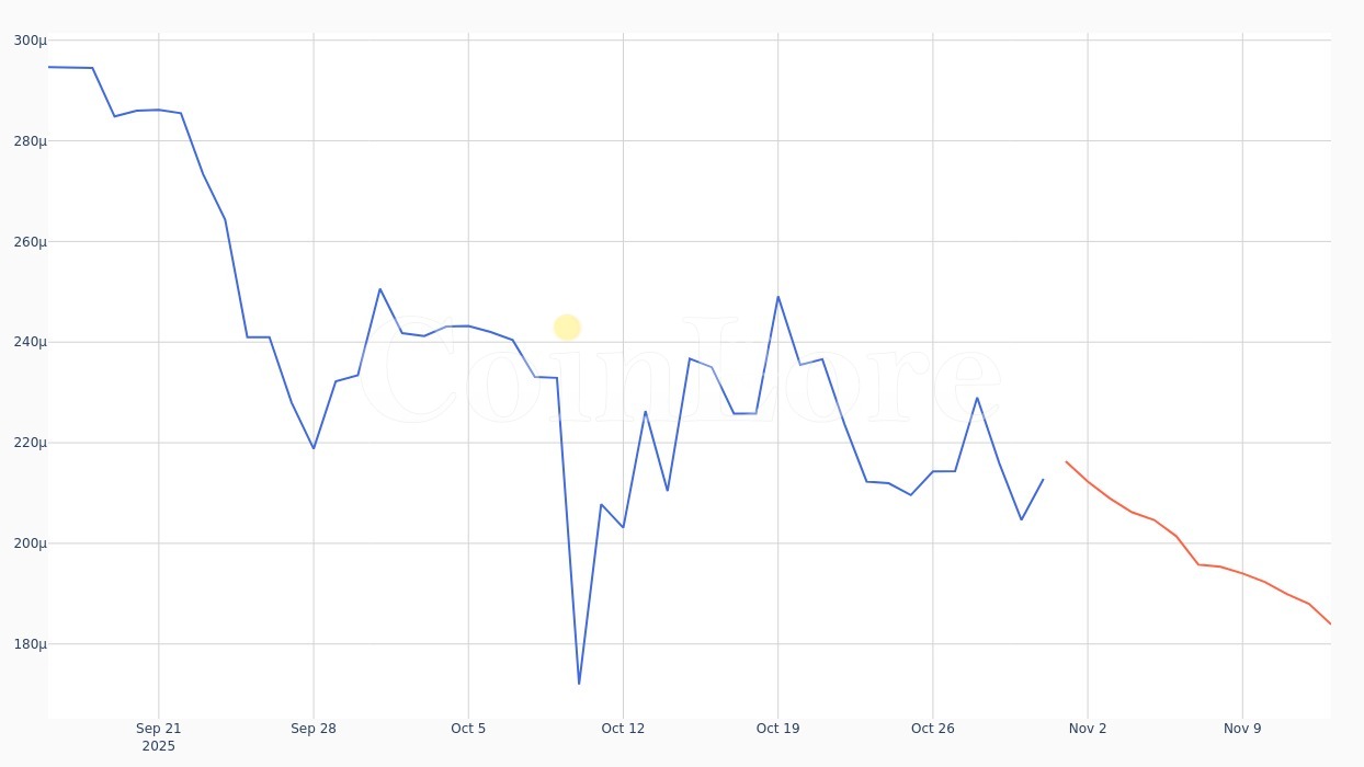 Bubble краткосрочный прогноз курса