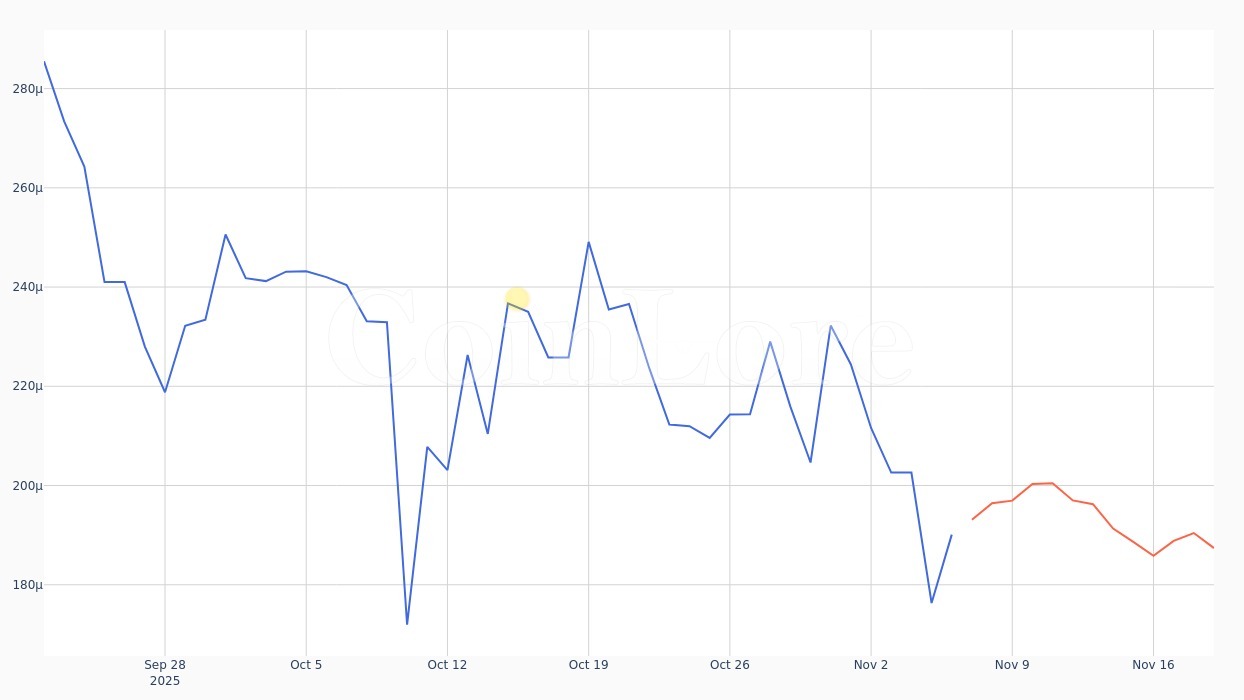 Predicción del precio a corto plazo de Bubble
