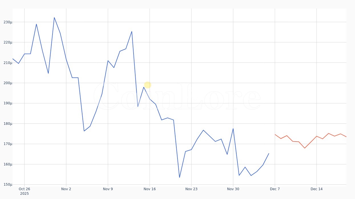 Predicción del precio a corto plazo de Bubble