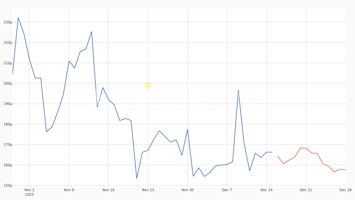 Bubble краткосрочный прогноз курса