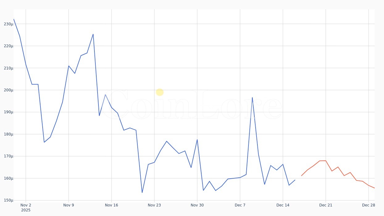Bubble kısa vadeli fiyat tahmini