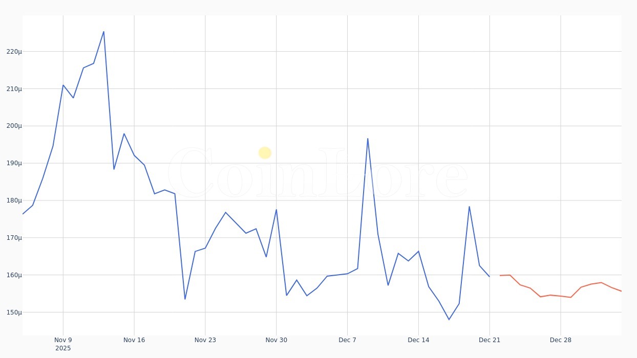 Predicción del precio a corto plazo de Bubble