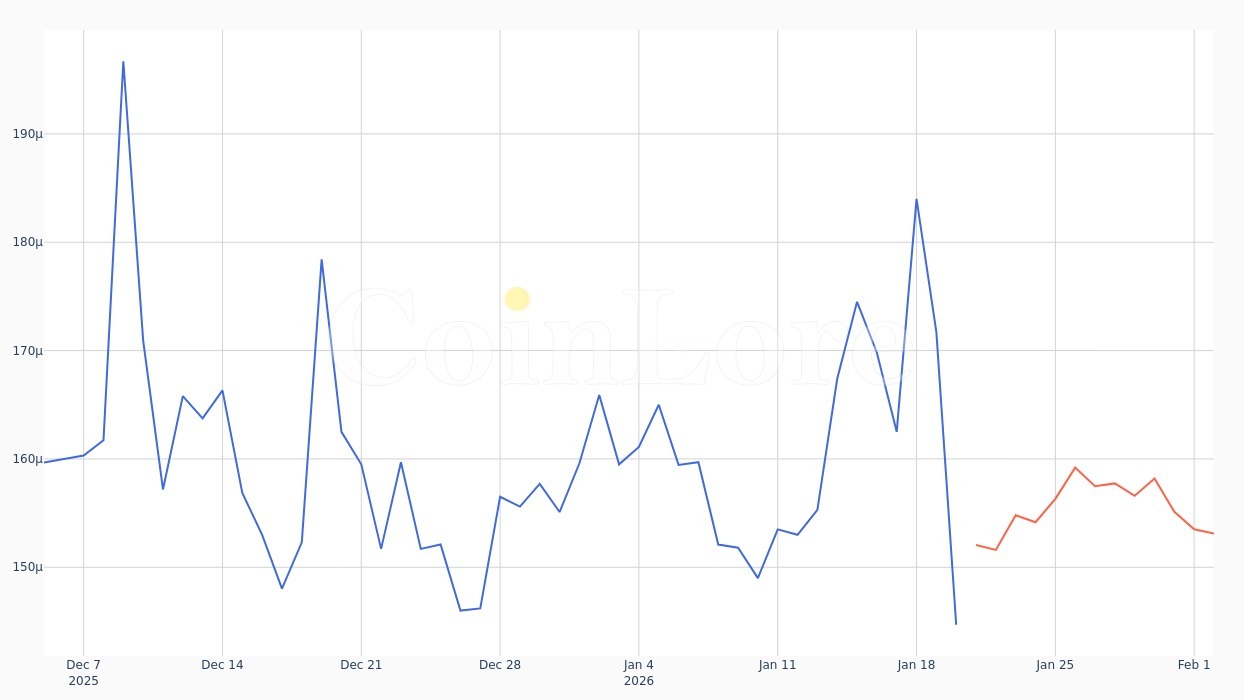 Predicción del precio a corto plazo de Bubble