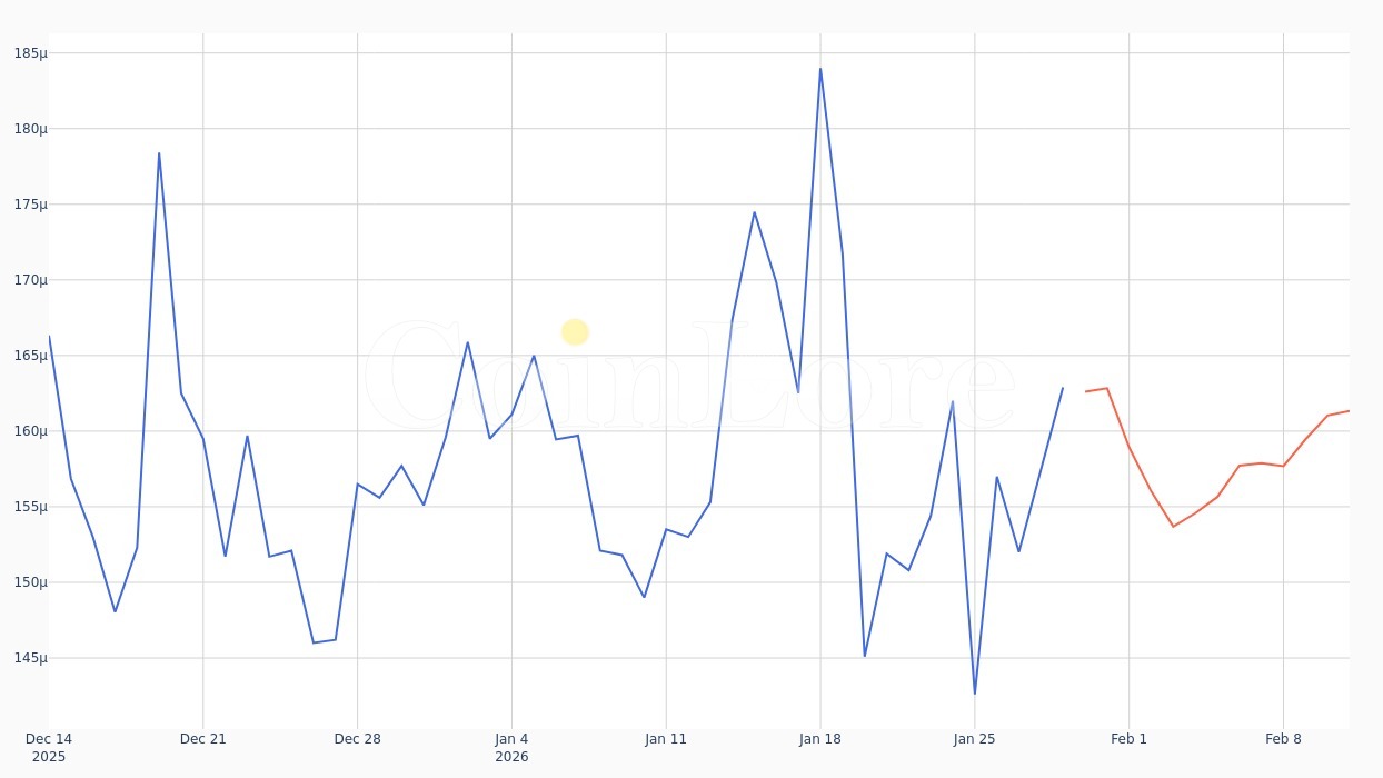 Bubble краткосрочный прогноз курса