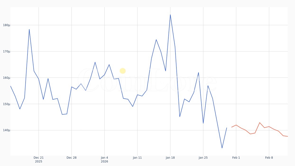 Bubble kısa vadeli fiyat tahmini