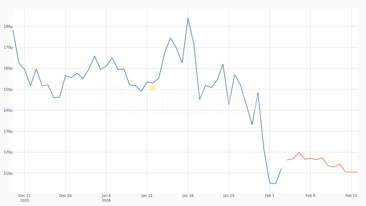 Predicción del precio a corto plazo de Bubble