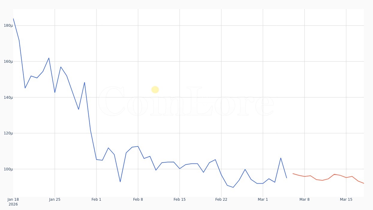 Predicción del precio a corto plazo de Bubble