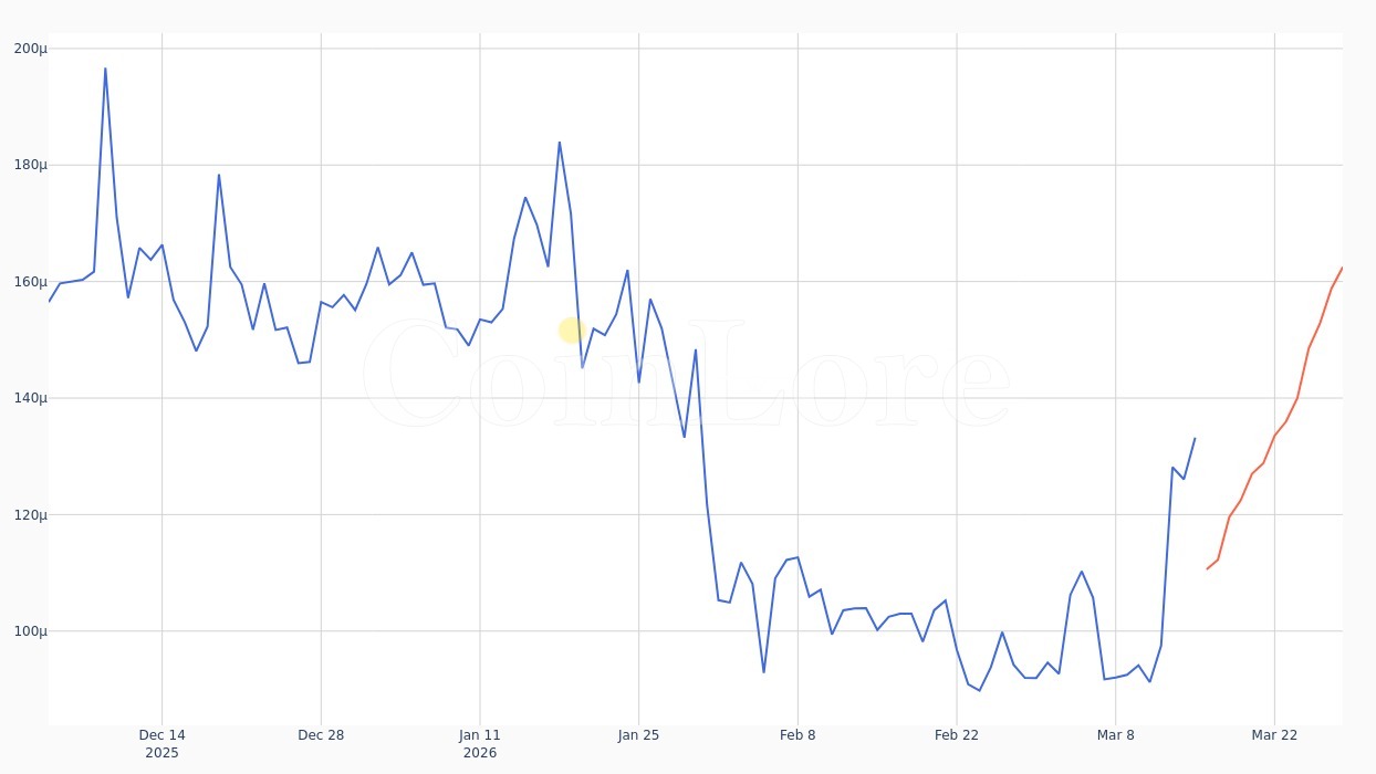 Bubble краткосрочный прогноз курса