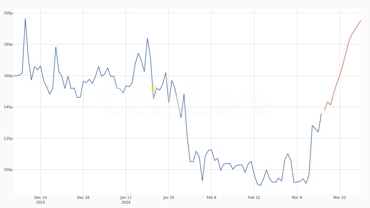 Bubble kısa vadeli fiyat tahmini