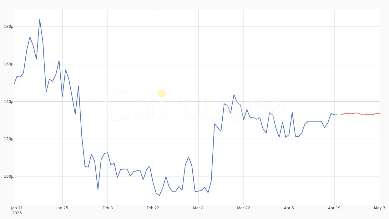 Predicción del precio a corto plazo de Bubble