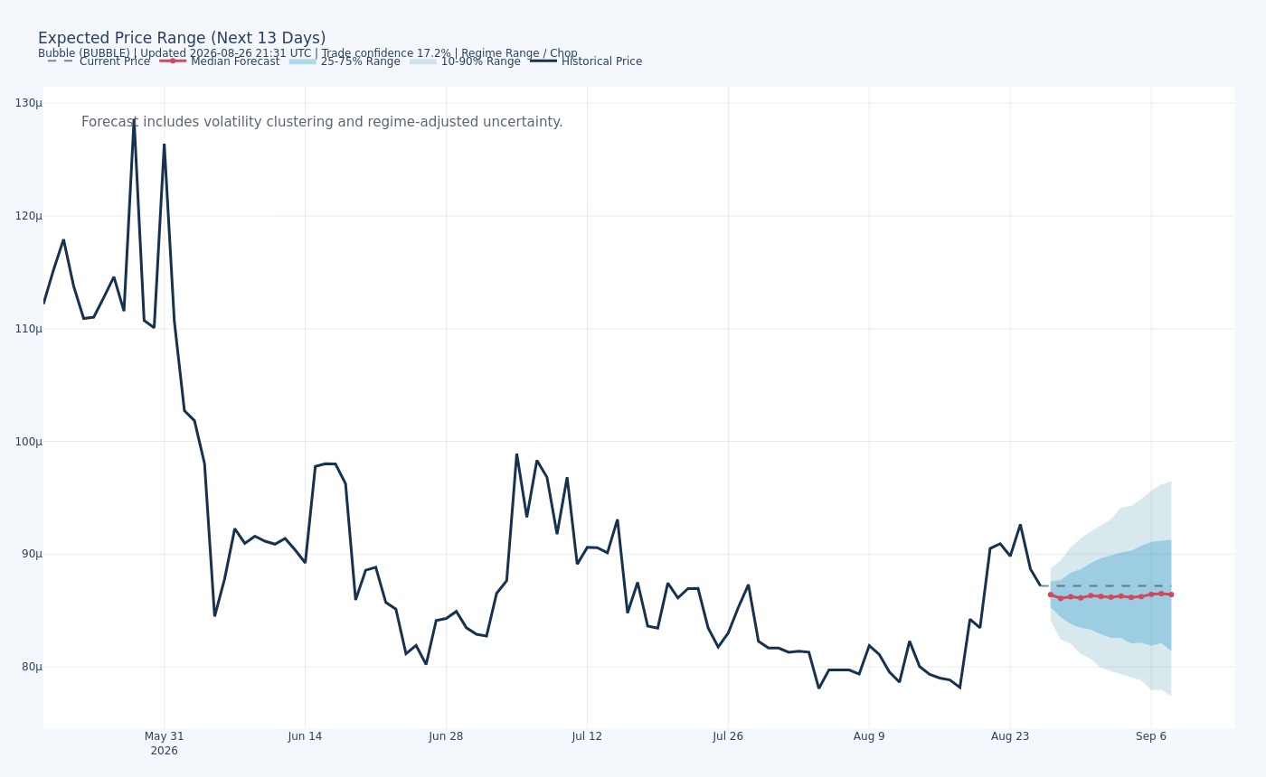 Bubble price forecast next 13 days with confidence range and prediction bands