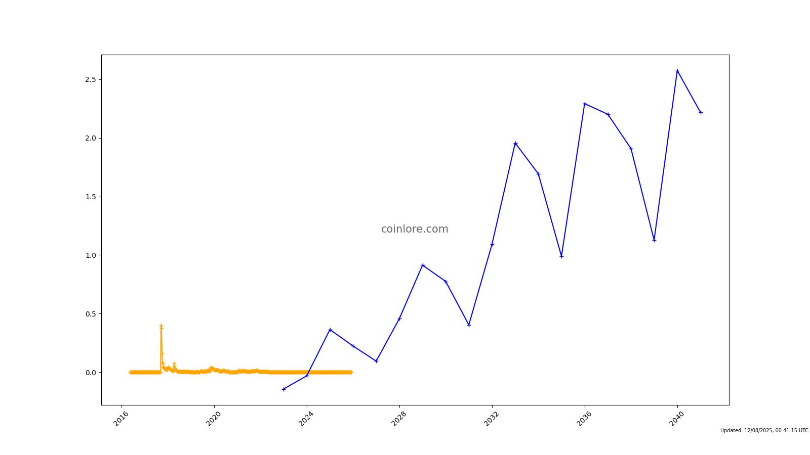 Bubble price prediction long-term