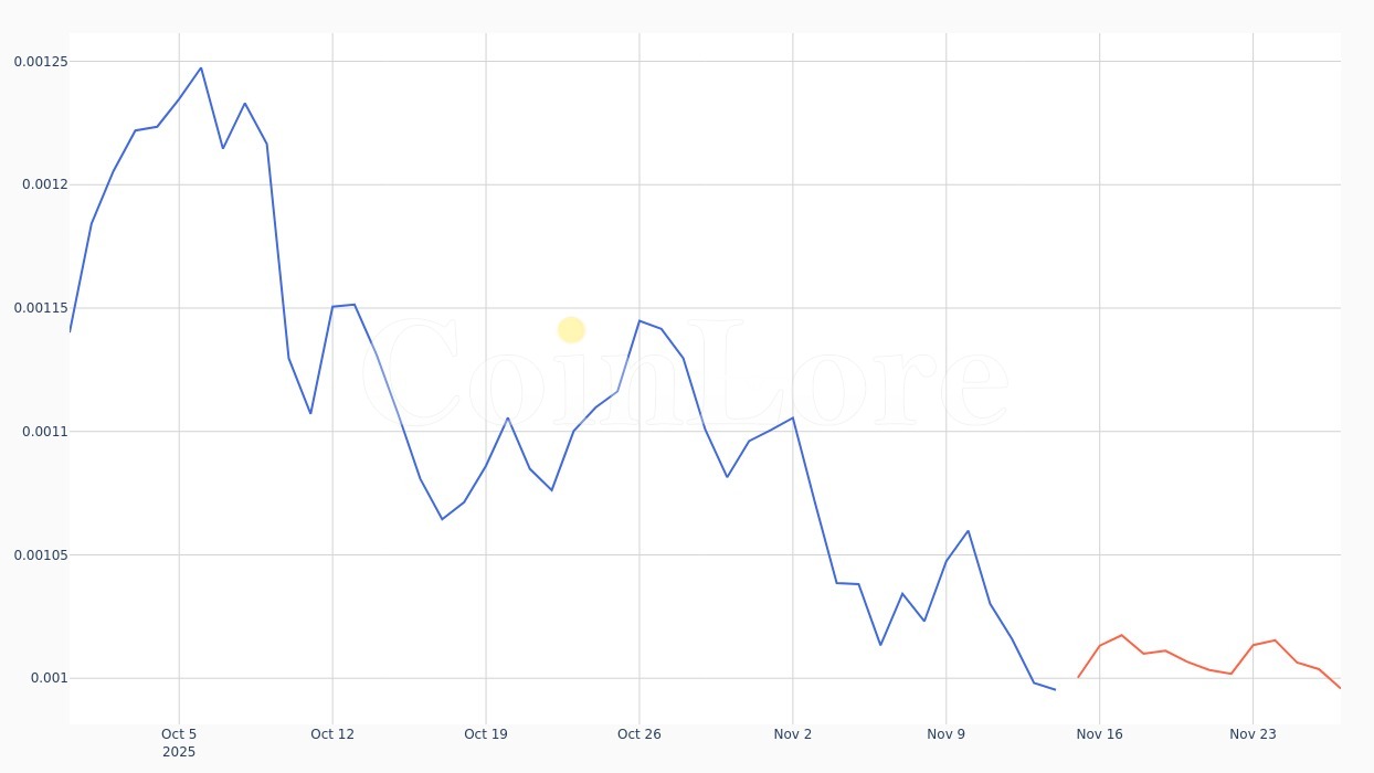 Bubble short-term price prediction