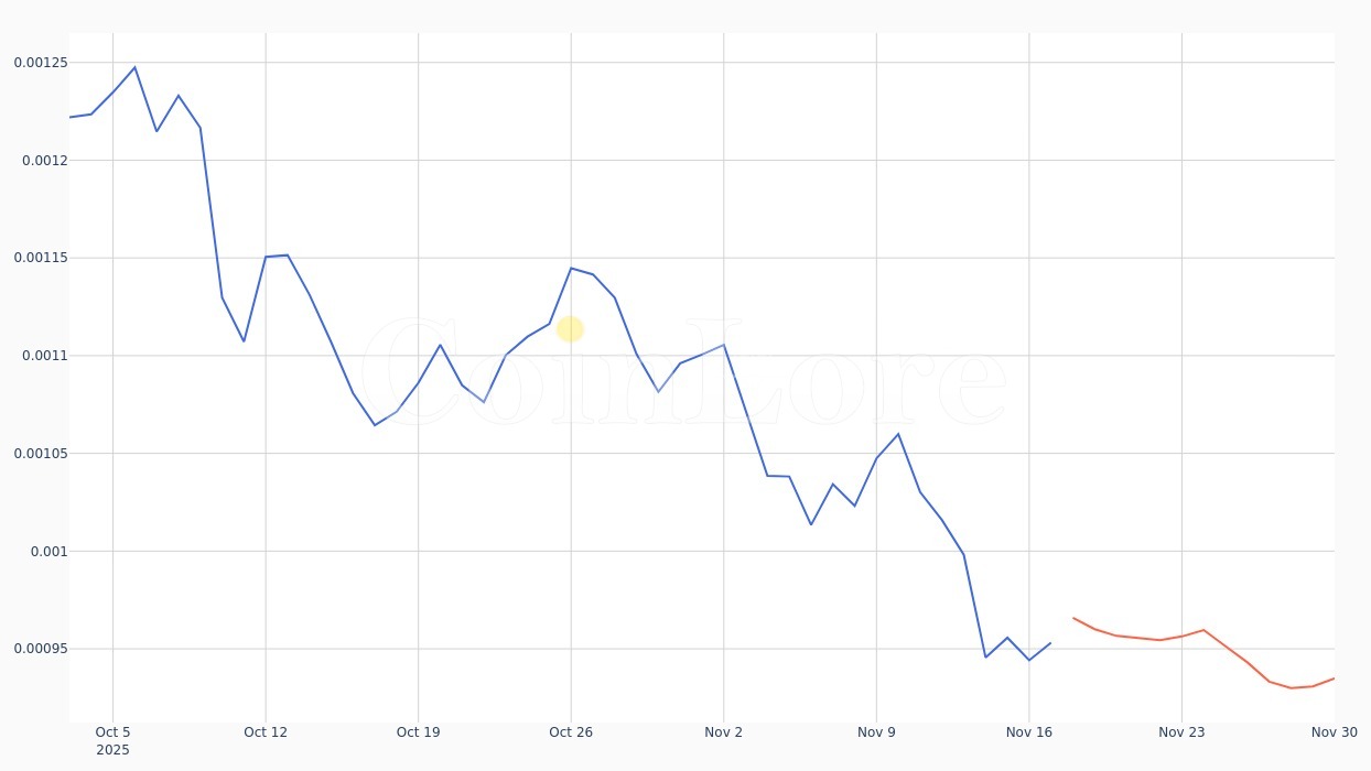 Bubble short-term price prediction