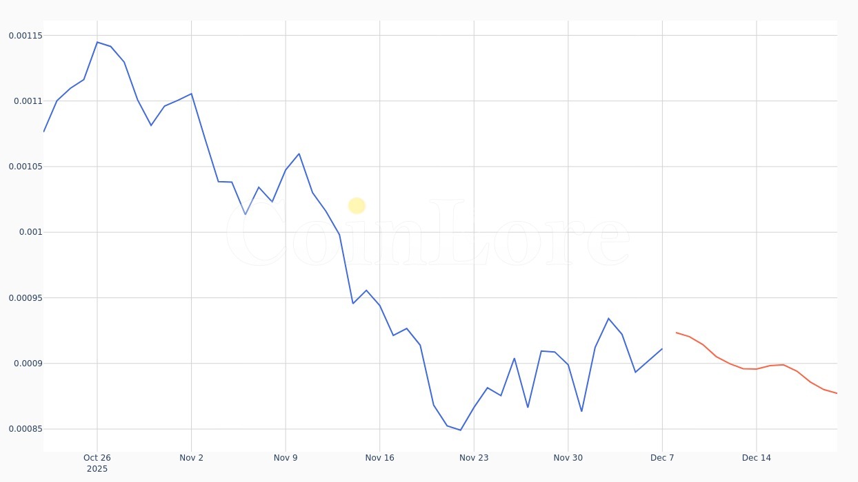 Bubble short-term price prediction