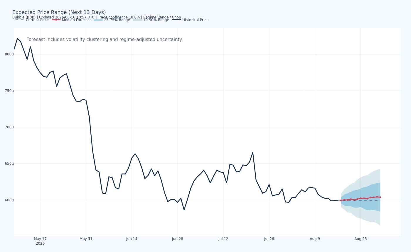 Bubble price forecast next 13 days with confidence range and prediction bands