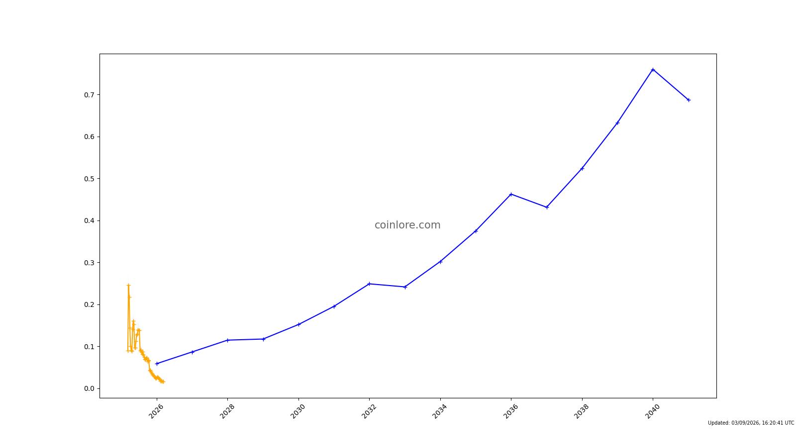 Bubblemaps долгосрочные прогноз курса
