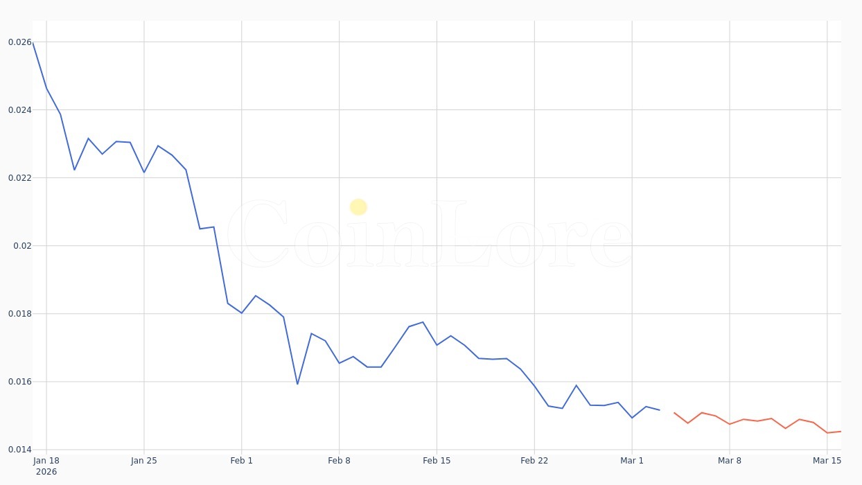 Predicción del precio a corto plazo de Bubblemaps