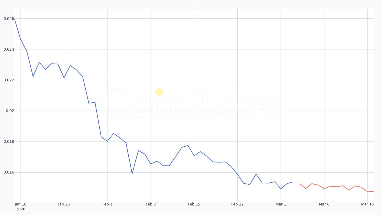 Bubblemaps kısa vadeli fiyat tahmini