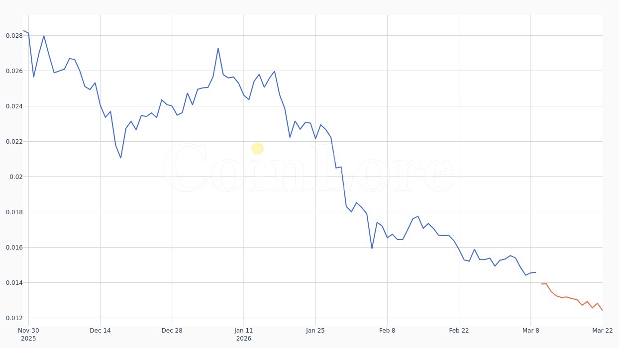 Bubblemaps краткосрочный прогноз курса