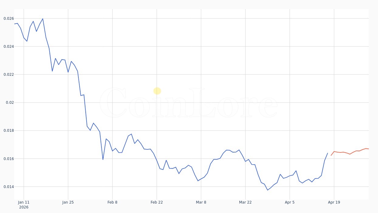 Predicción del precio a corto plazo de Bubblemaps