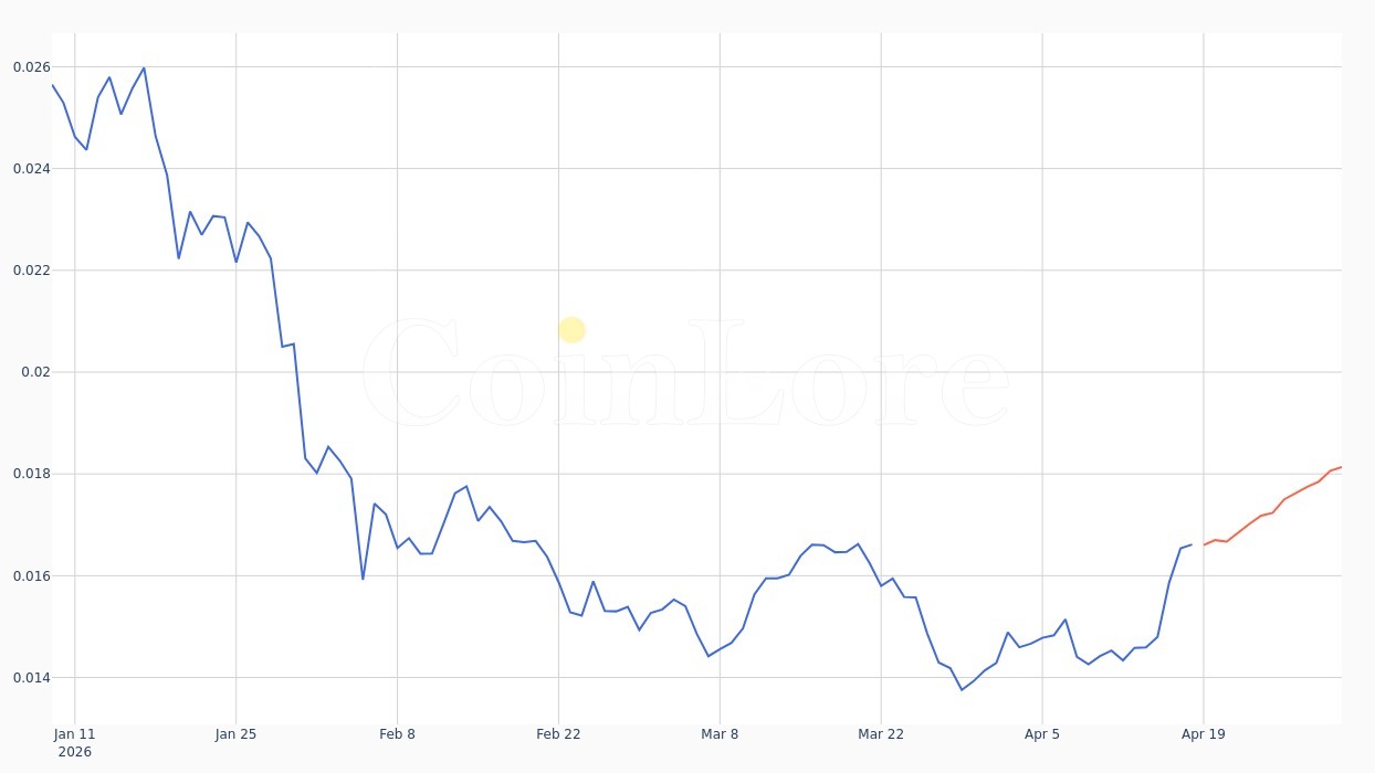 Bubblemaps kısa vadeli fiyat tahmini