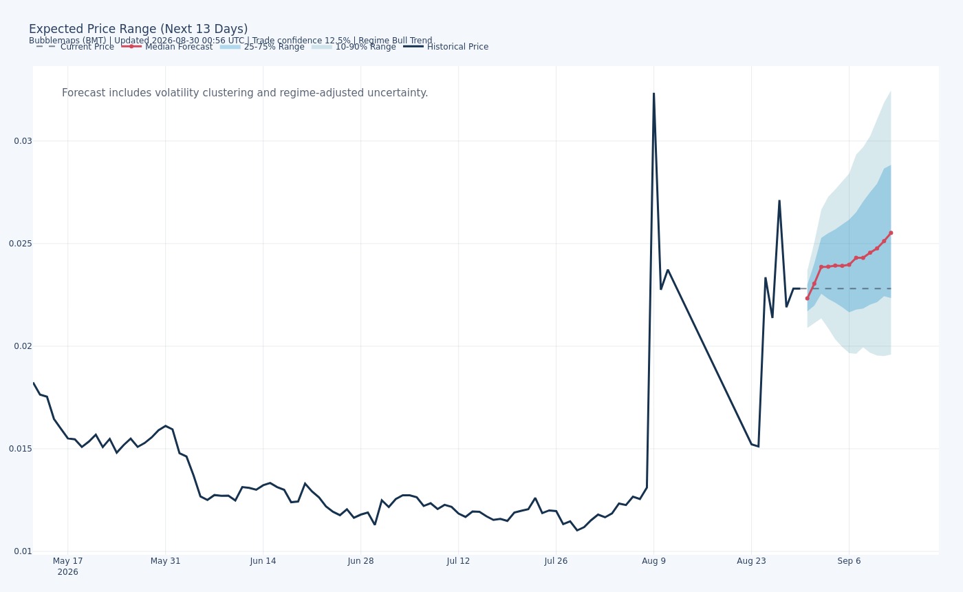 Bubblemaps price forecast next 13 days with confidence range and prediction bands