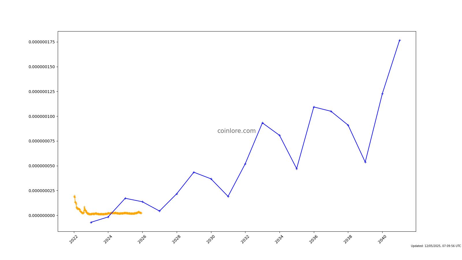 Buff Doge Coin price prediction long-term