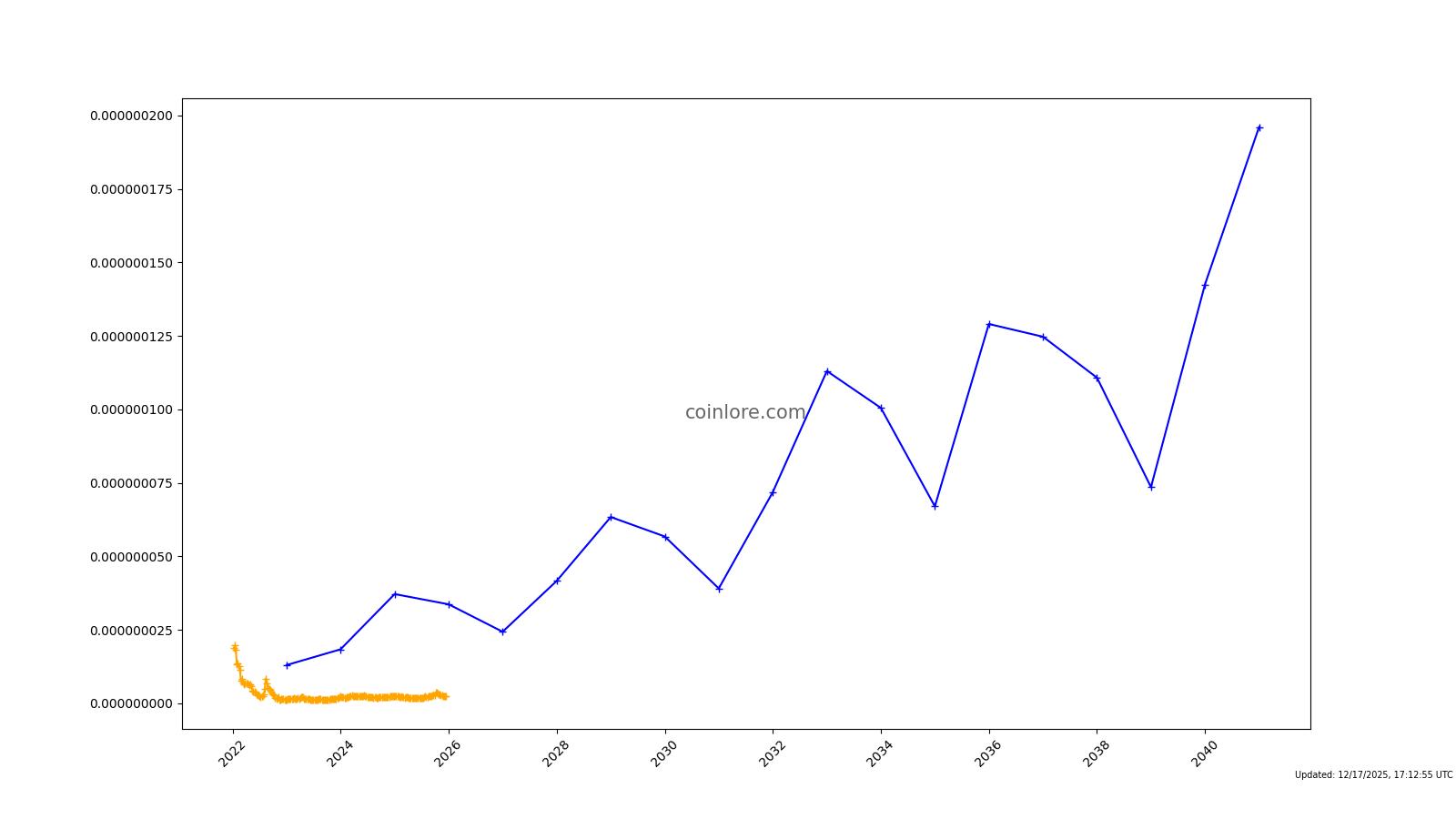 Buff Doge Coin долгосрочные прогноз курса