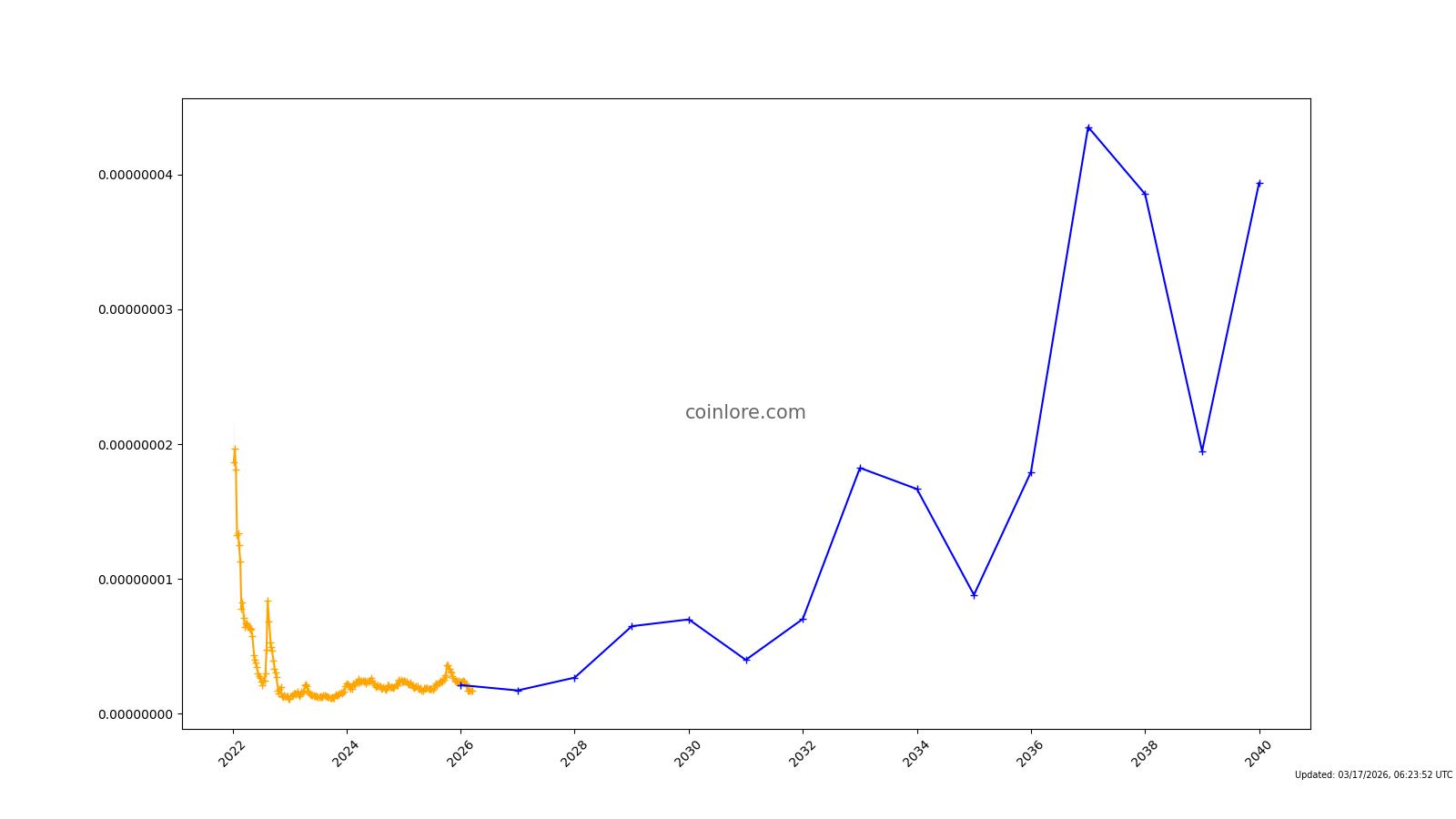 Buff Doge Coin долгосрочные прогноз курса