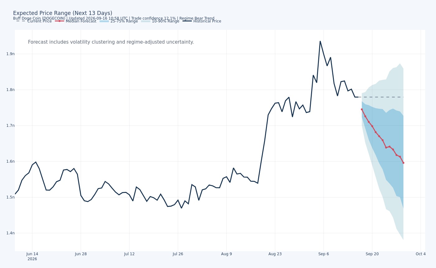 Buff Doge Coin price forecast next 13 days with confidence range and prediction bands