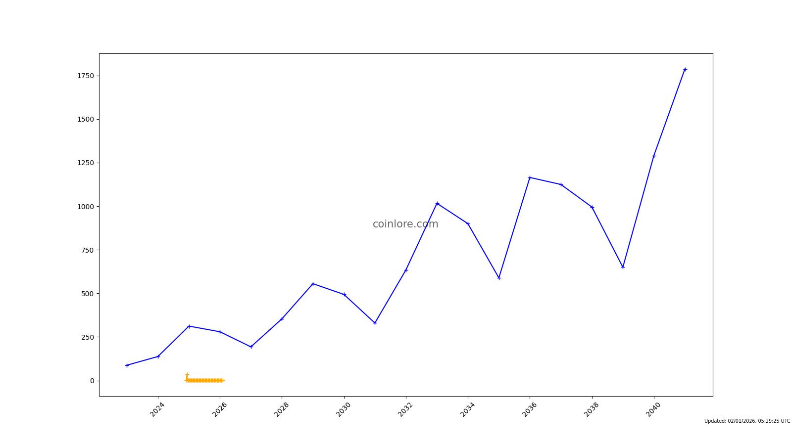 Predicción del precio de BugsCoin a largo plazo