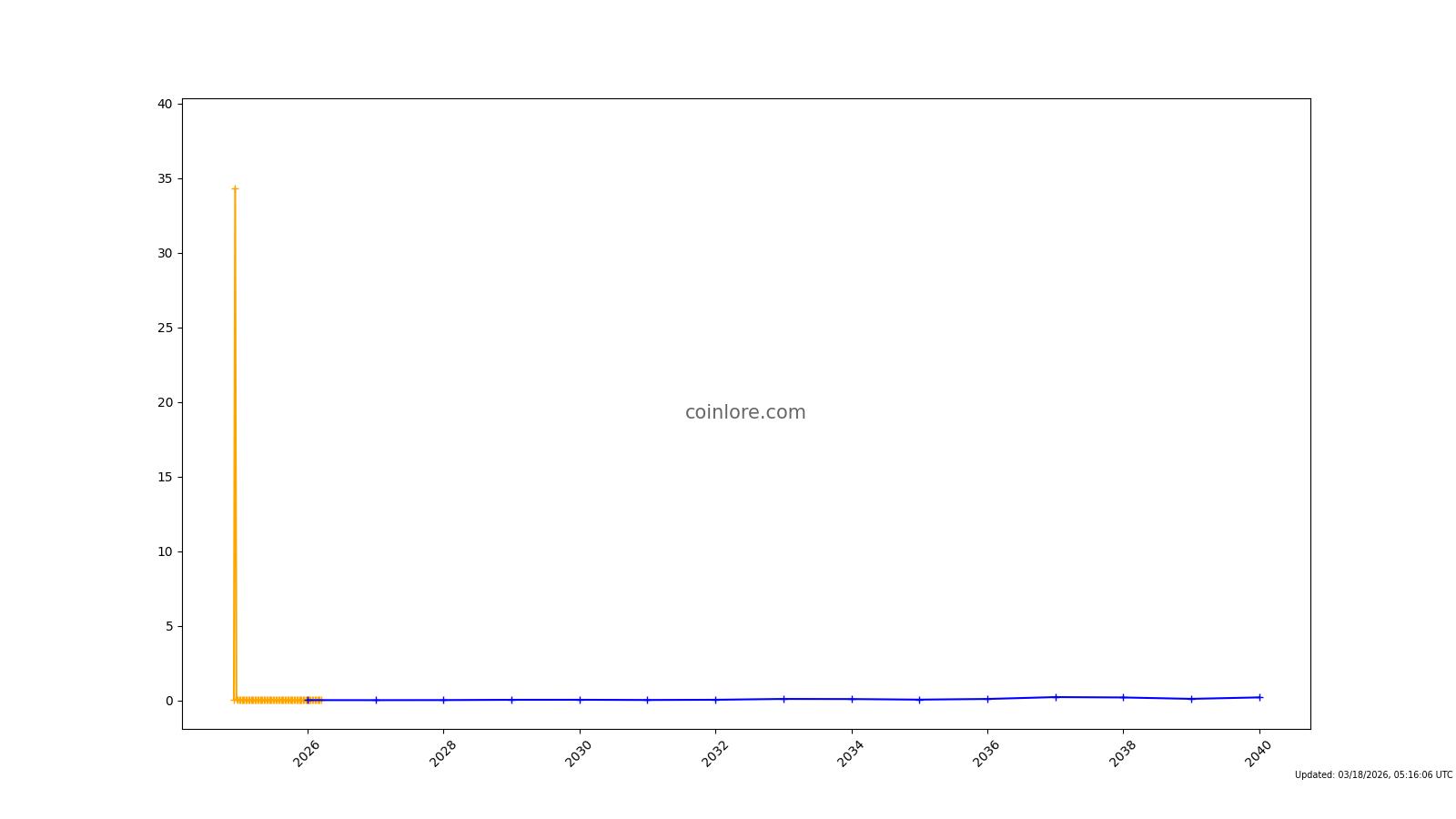 Predicción del precio de BugsCoin a largo plazo