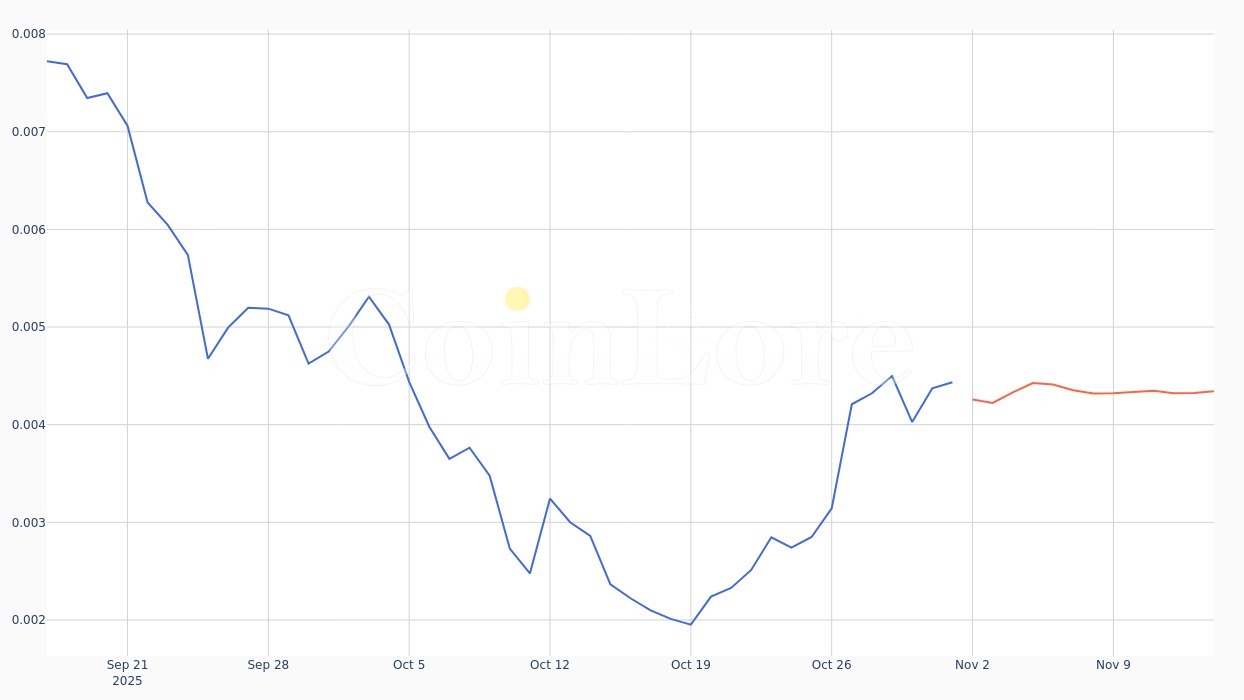 BugsCoin short-term price prediction