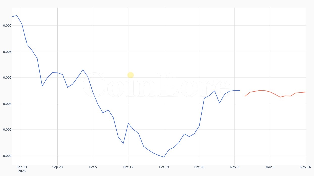 Predicción del precio a corto plazo de BugsCoin