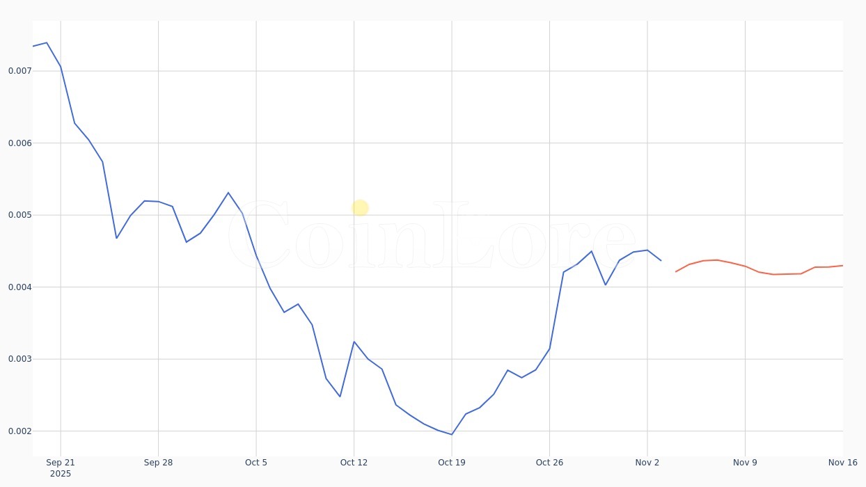 BugsCoin краткосрочный прогноз курса